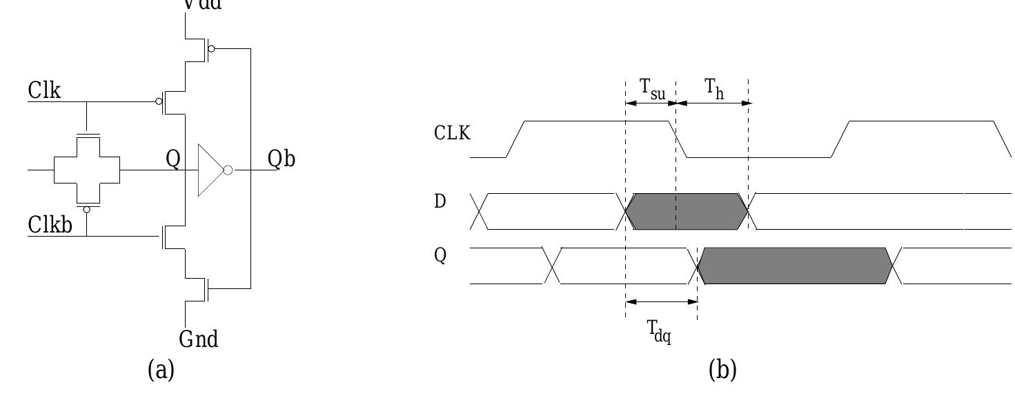 Circuit and timing diagrams of a basic pulse latch. the