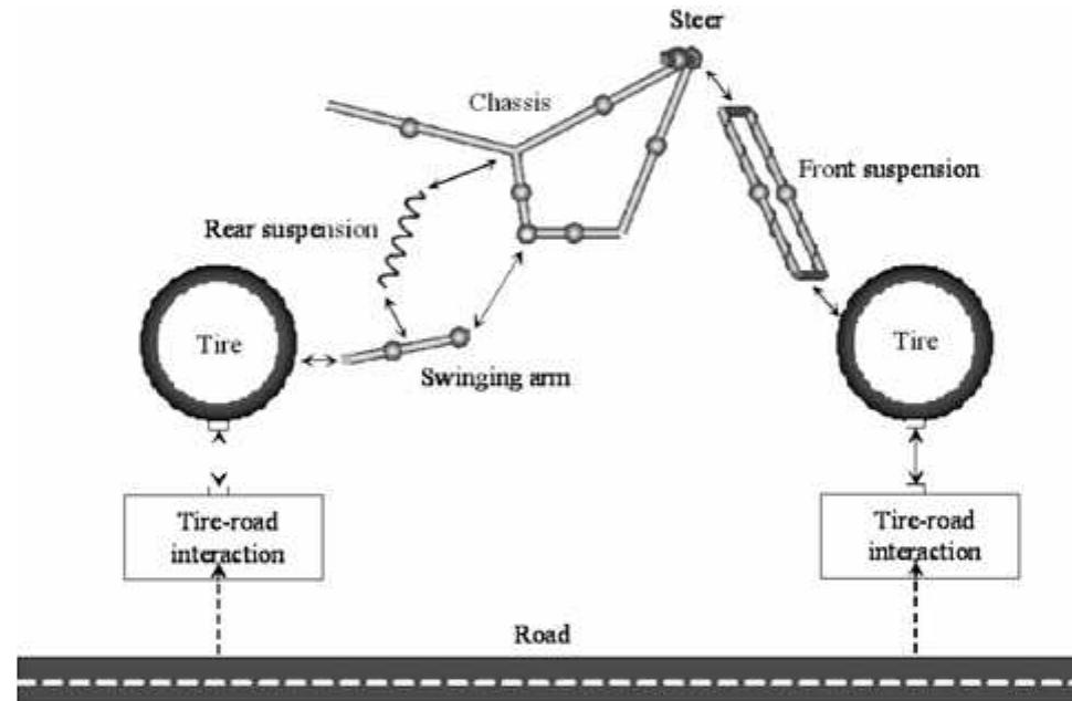 Modular scheme of the motorcycle model 2.2. simulation