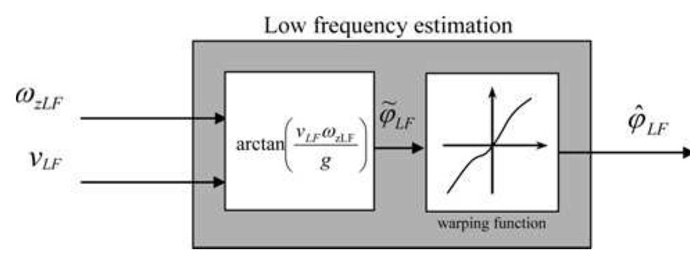 Structure of the lf estimation algorithm notice that the lf