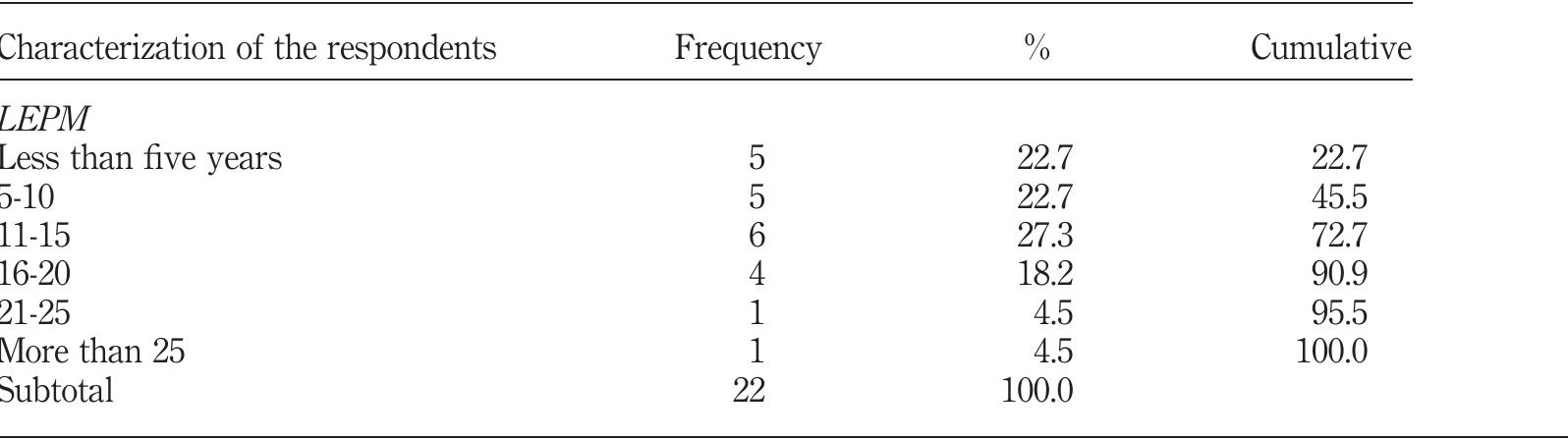 The functional background of the respondents supports the