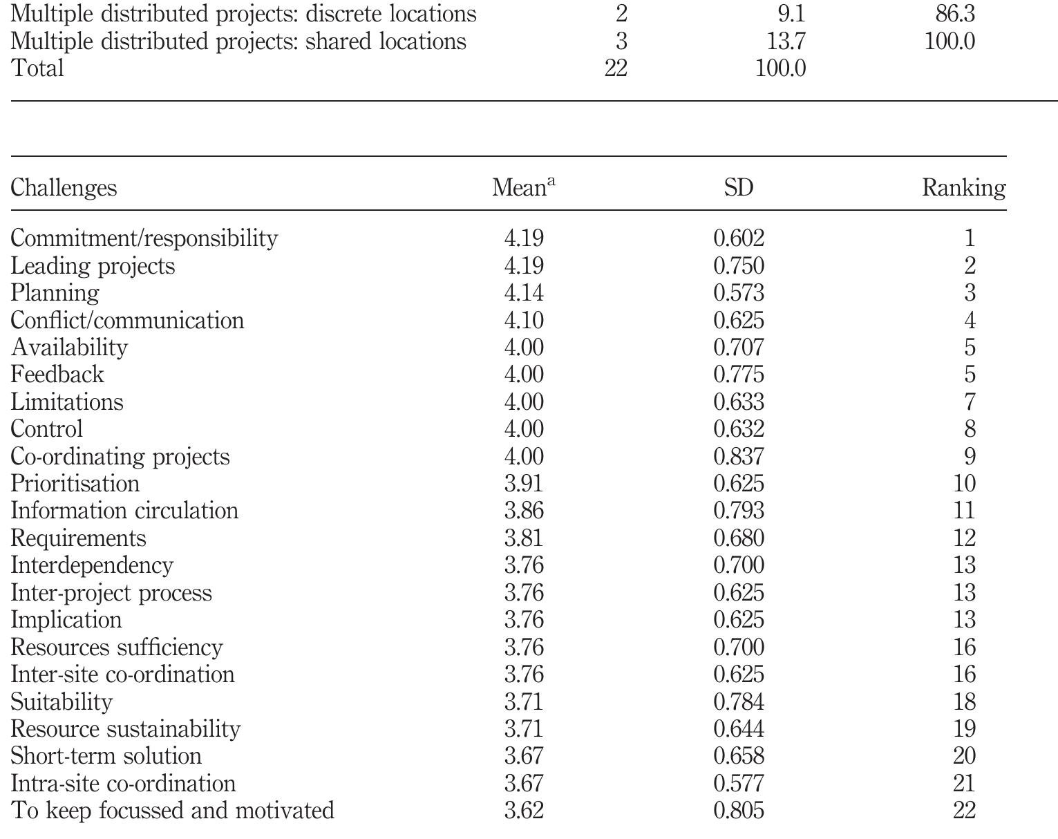 Table 5 - Major challenges in managing multiple project Table 5 - Major challenges in managing multiple project