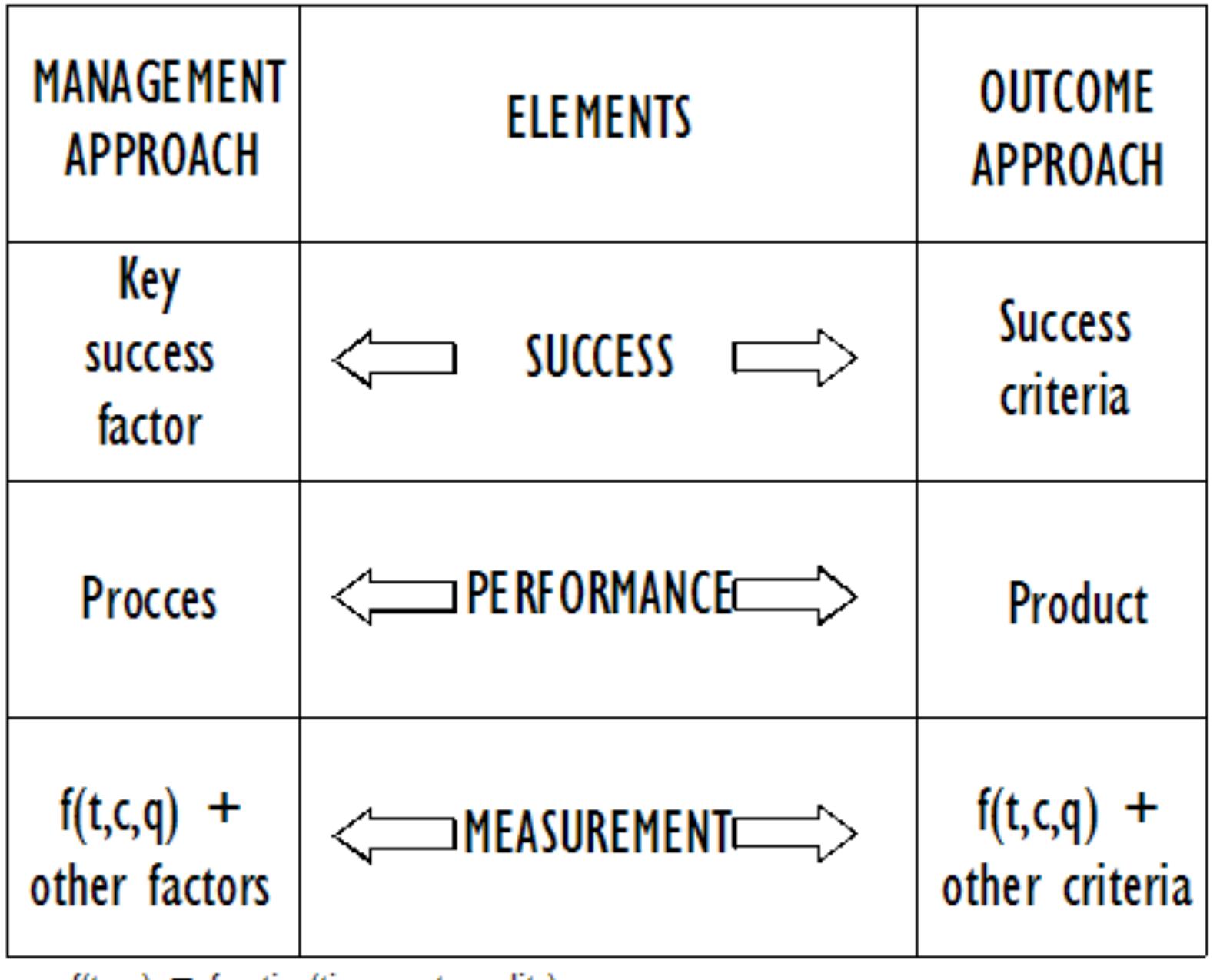 Figure 2 - Performance Measurement in Project Management
