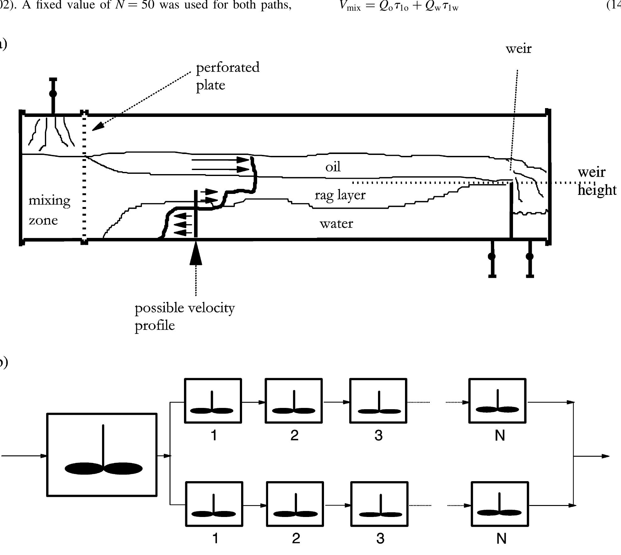 (a) possible flow zones within separator; (b) block diagram