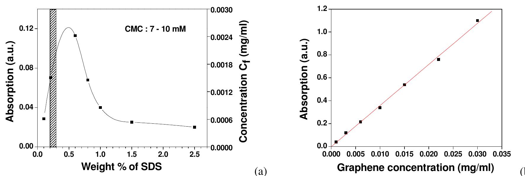 (a) uv-vis-nir spectra of aqueous suspensions of graphene