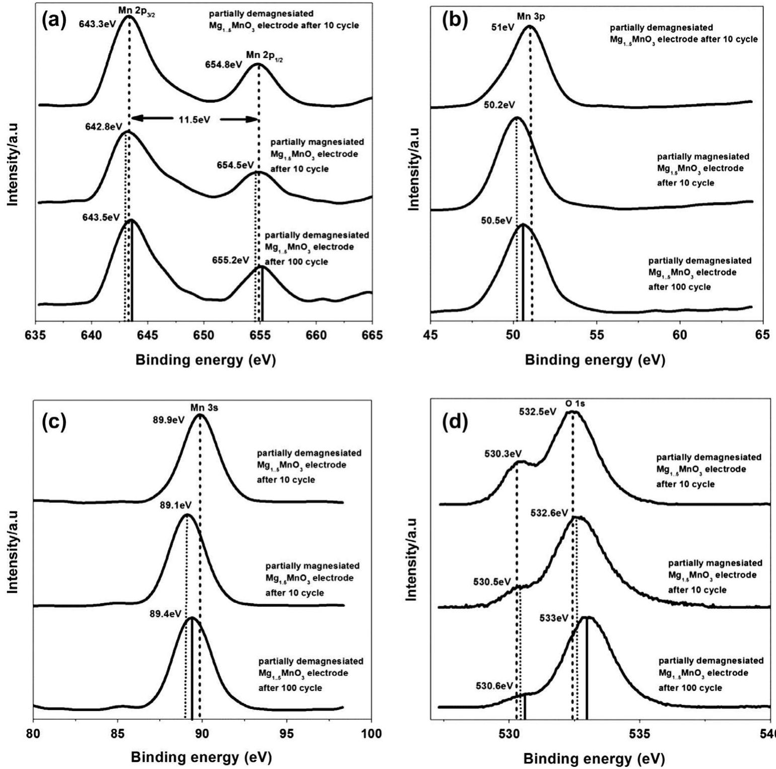(a) the xps spectra of mn 2p3/2 and 2p,;2 doublet of