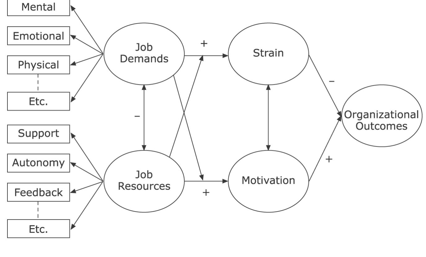 (PDF) The Job Demands-Resources model: state of the art