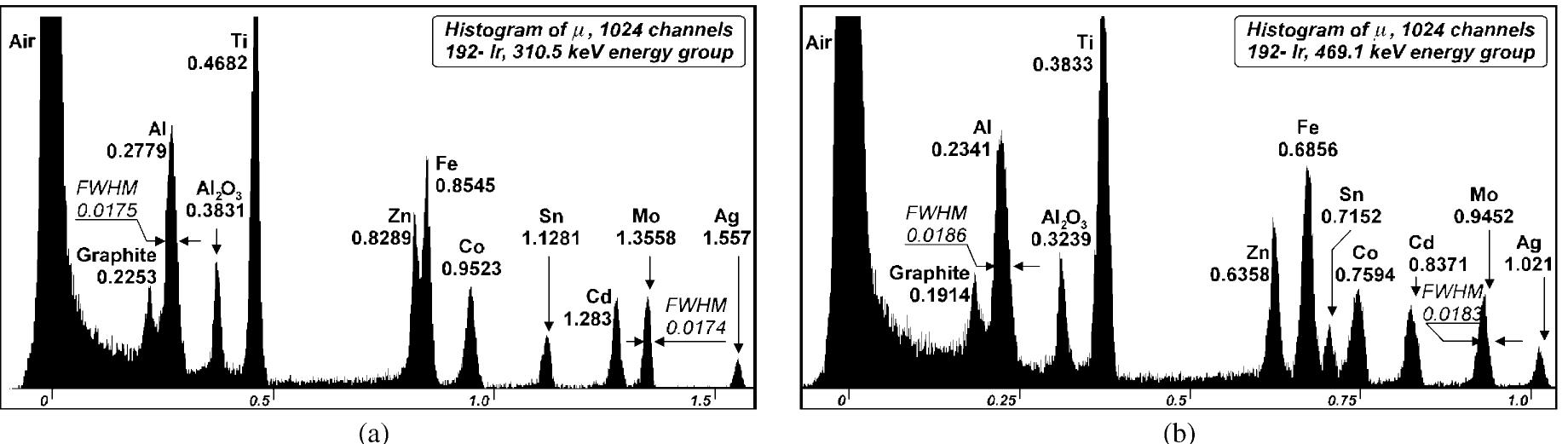Histograms of the linear attenuation coefficients icy for