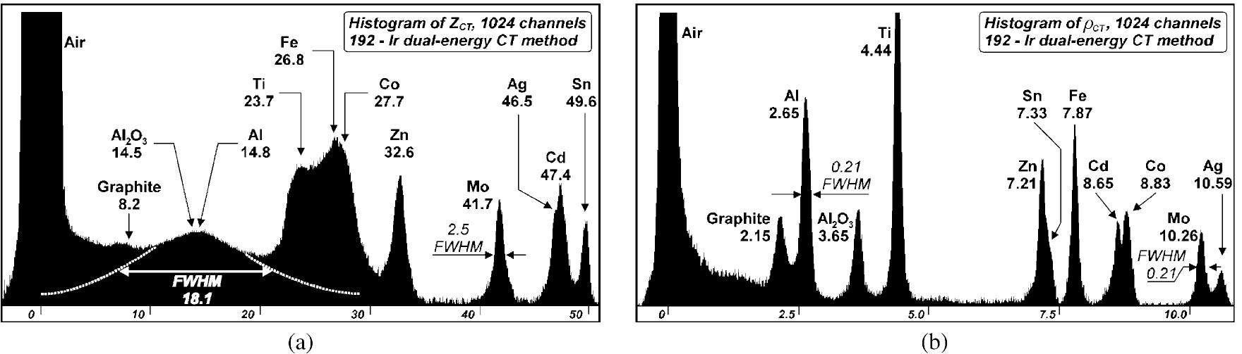 Histograms of zcr and pcr of the first set of investigated