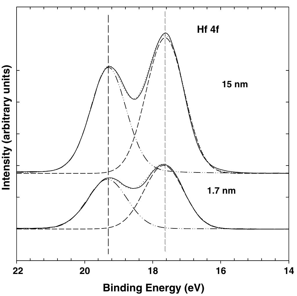 Hf 4f high resolution xps spectra of thin (1.7 nm) and thick
