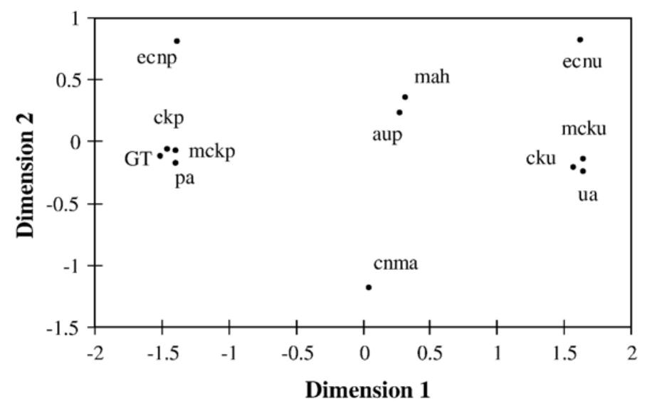 Two-dimensional multidimensional scaling plots for the