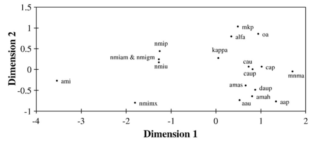 Two-dimensional multidimensional scaling plot for map-level