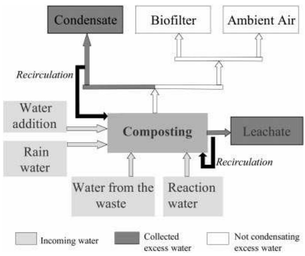 Schematic water mass balance during composting. the pile and