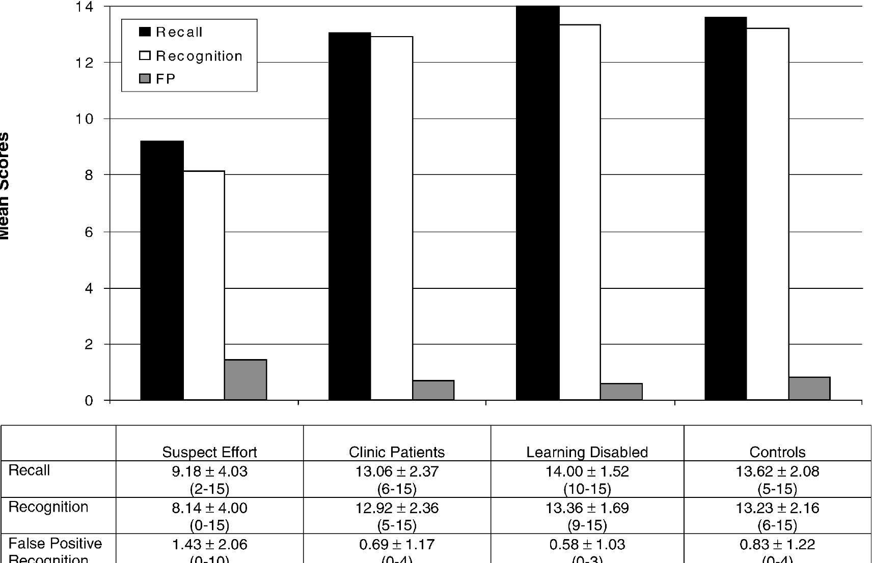 (PDF) The Rey 15Item Recognition Trial: A Technique to Enhance ...