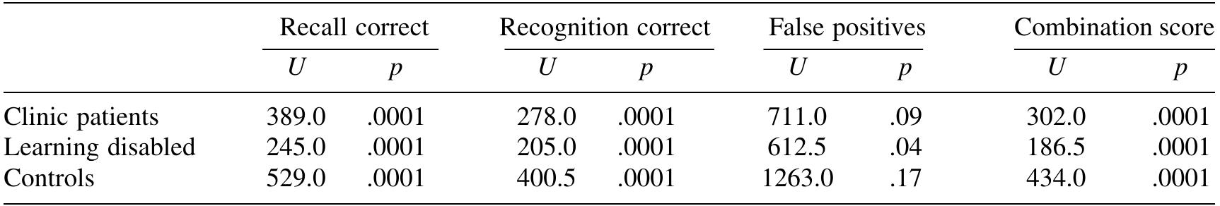 (PDF) The Rey 15Item Recognition Trial: A Technique to Enhance ...