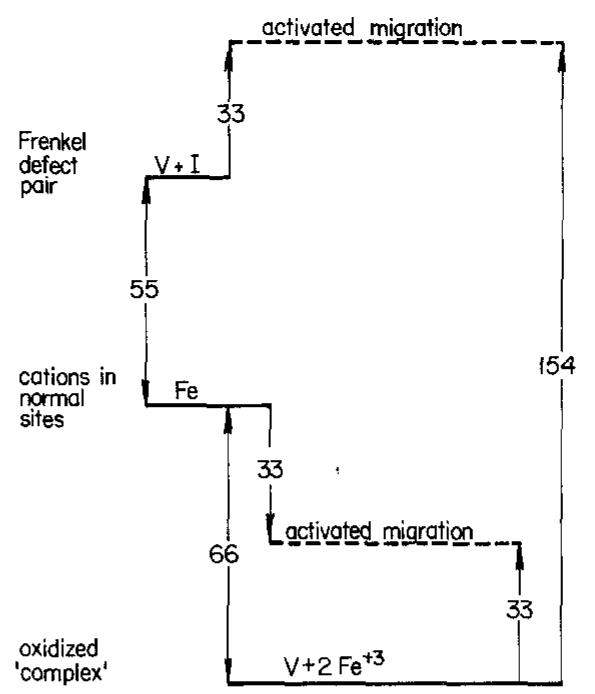 Approximate enthalpy diagram for point defect for- mation