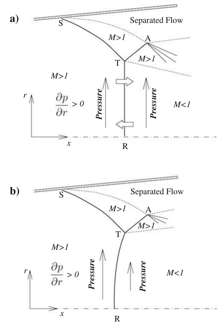 Schematic of type-2 nonuniform flow mach reflection: a