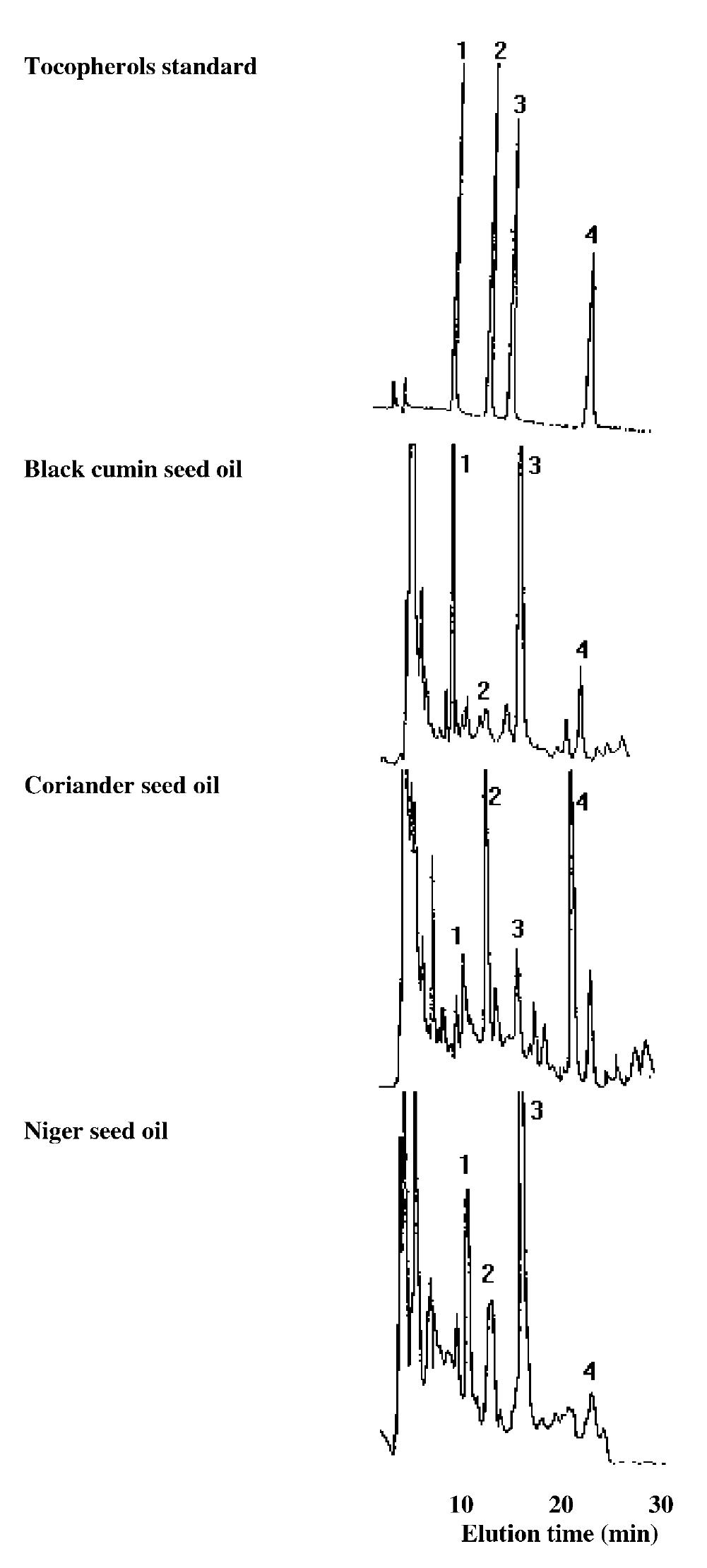 Figure 3 - Direct isocratic normal-phase HPLC assay of