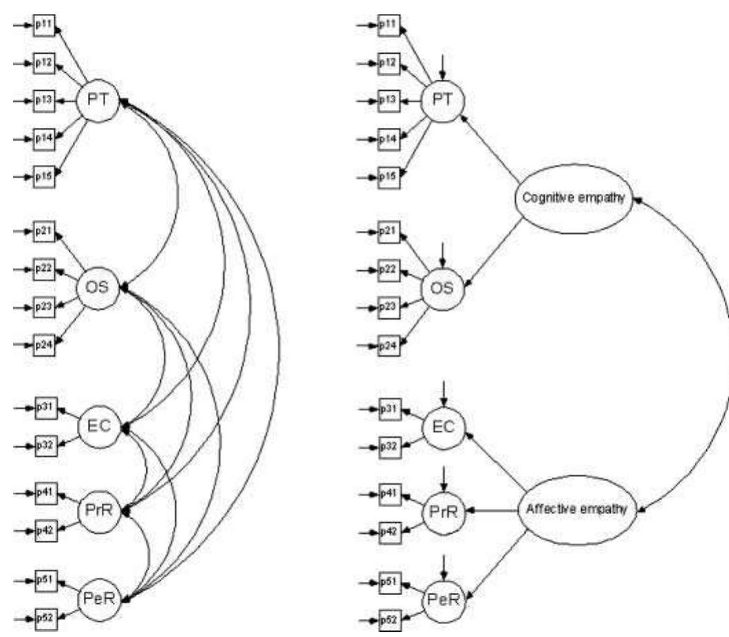 Figure 1 - from P02-150 The QCAE: A questionnaire of