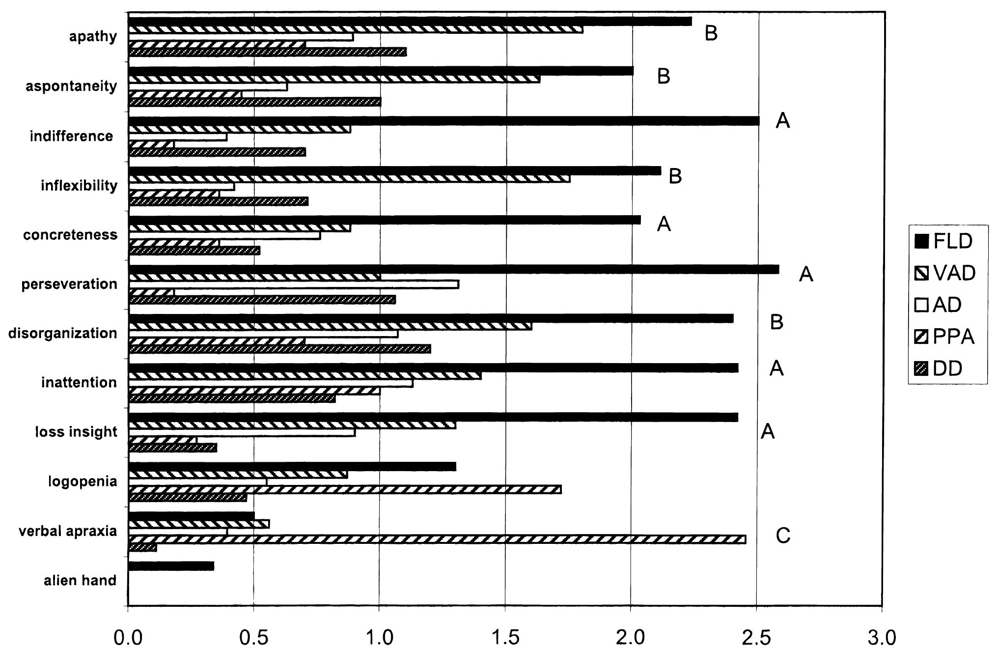 Mean behavior scores on the fbi. figures 1 and 2 show a bar