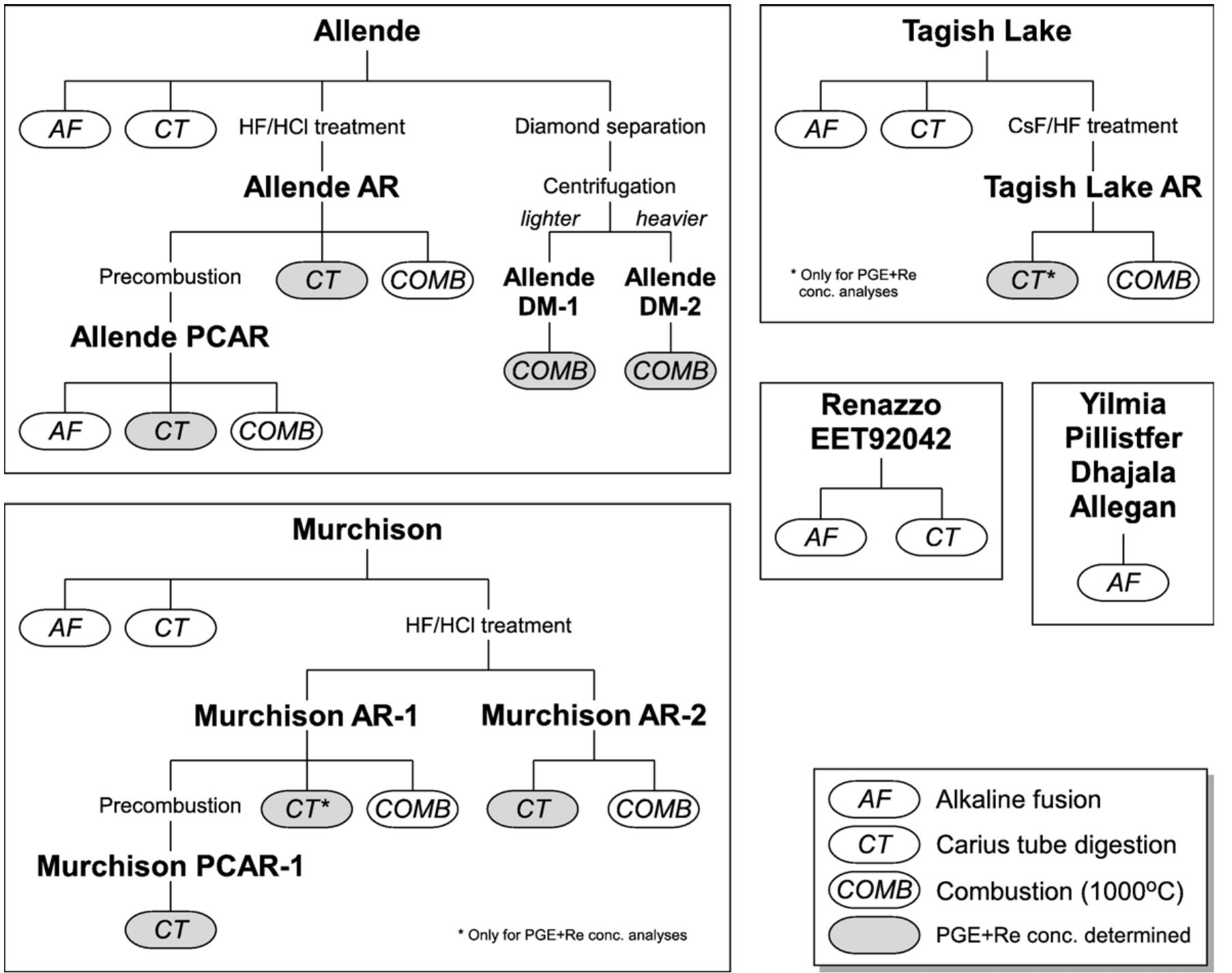Flowchart of sample preparation and decomposition methods