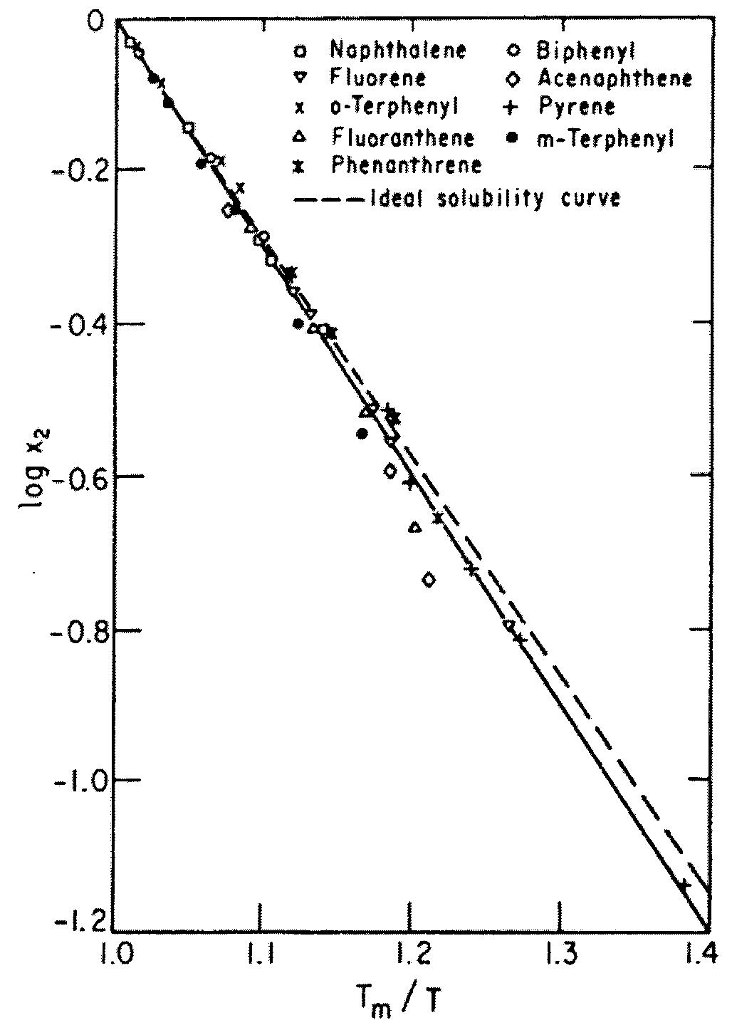 Solubility of aromatic solids in benzene at dif- ferent