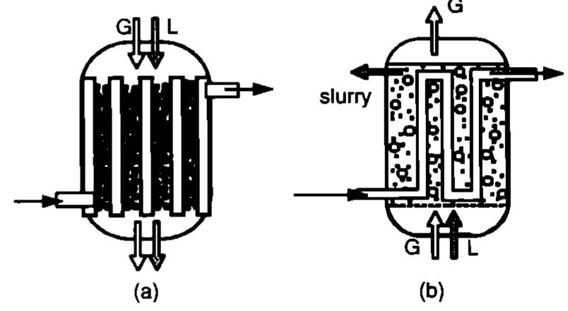 Reactor types used for fischer-tropsch synthesis of