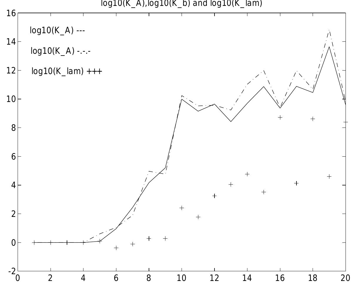 Condition numbers in example 5, logarithmic scale.