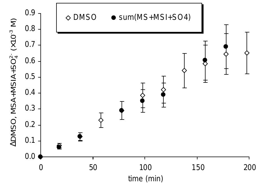 Mass balance diagram for the system dmso/h202/hyv presenting