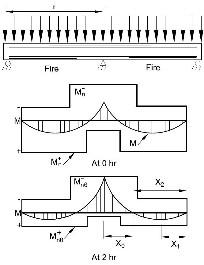 27. moment diagram for a two- span continuous beam (pci