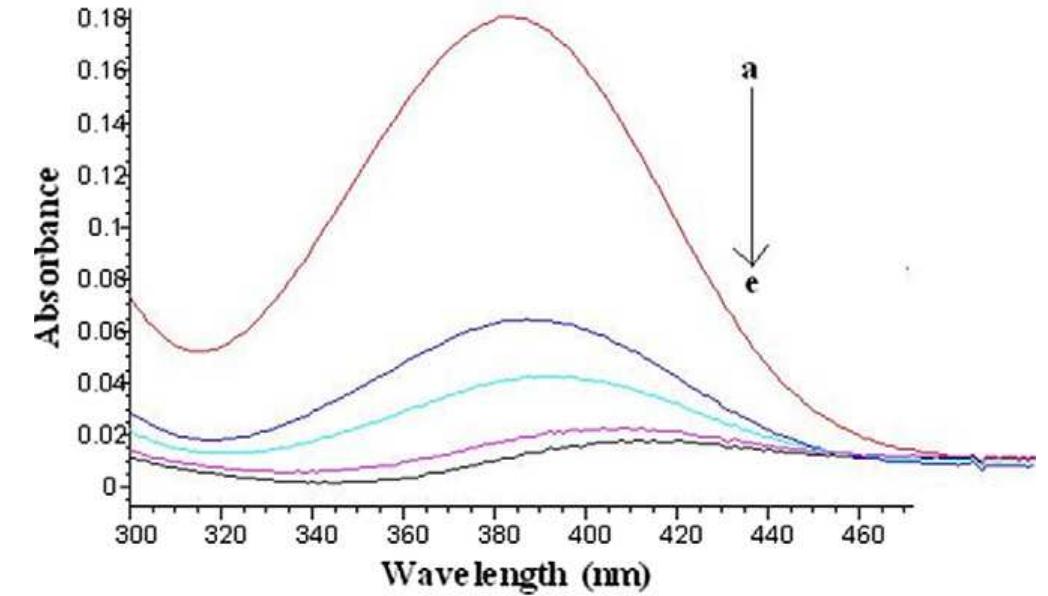 Uv-vis absorption spectra of 1.0 x 10->m ntf in the absence