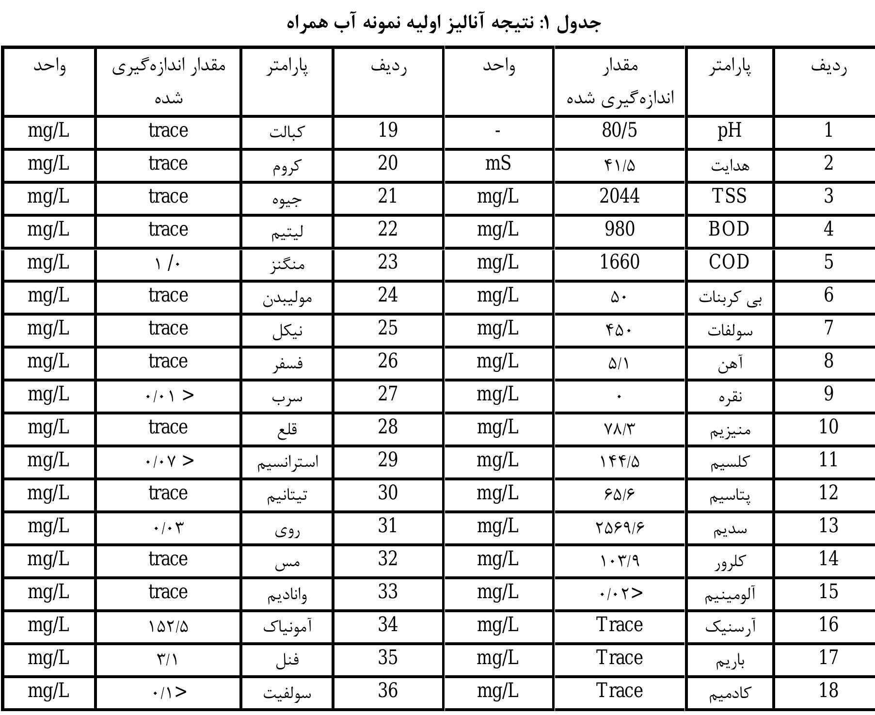 Table 1 - A New Method for Measuring Oil and Grease in The