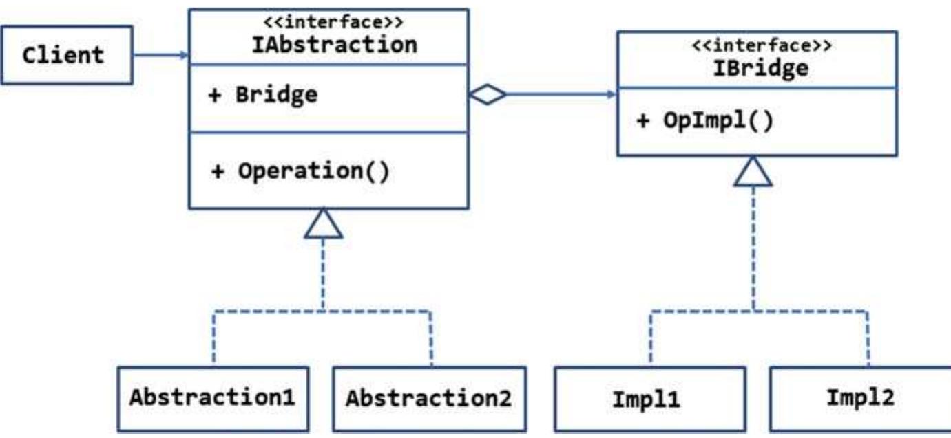 The uml diagram in figure 5-4 illustrates the bridge