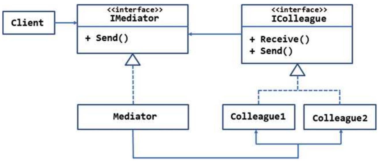 The uml diagram in figure 8-1 illustrates the mediator