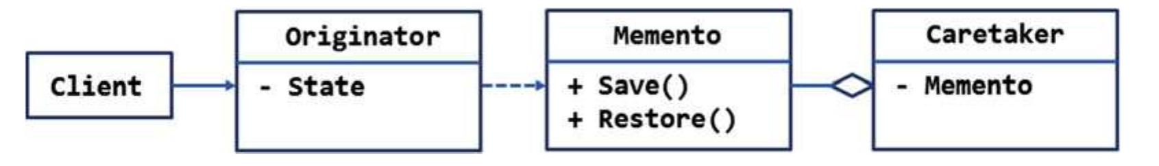 The uml diagram in figure 8-4 illustrates the memento