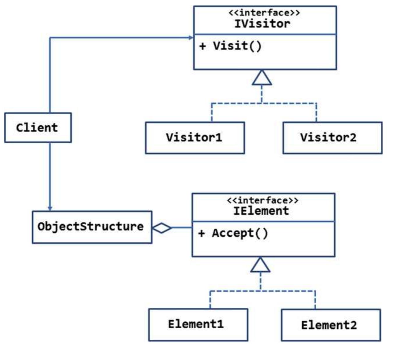 The uml diagram in figure 9-12 illustrates the visitor