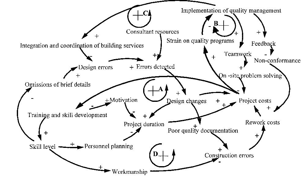A conceptual model of rework based on causal modelling