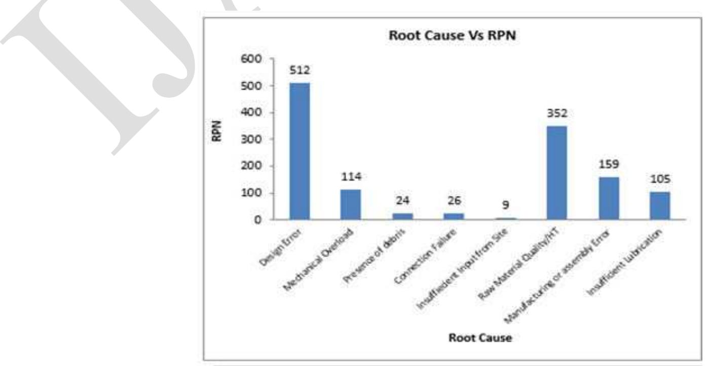 Root cause vs rpn and root cause vs occurrence no. after