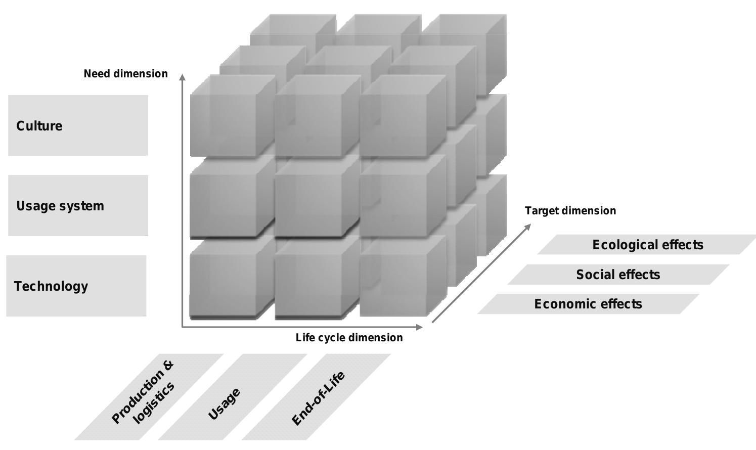 The sustainability innovation cube from a business