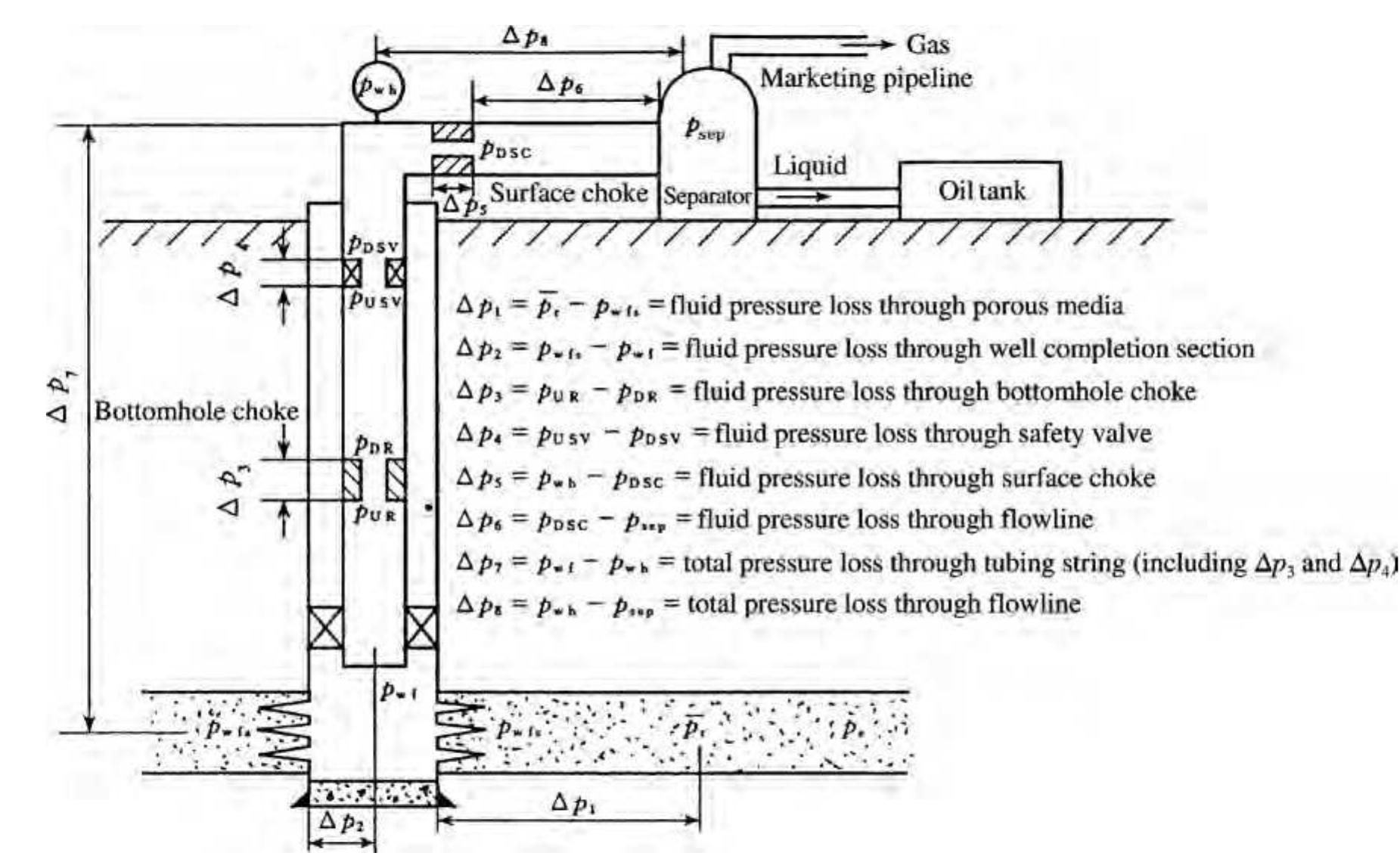 Figure 1 - from Tubing performance curve