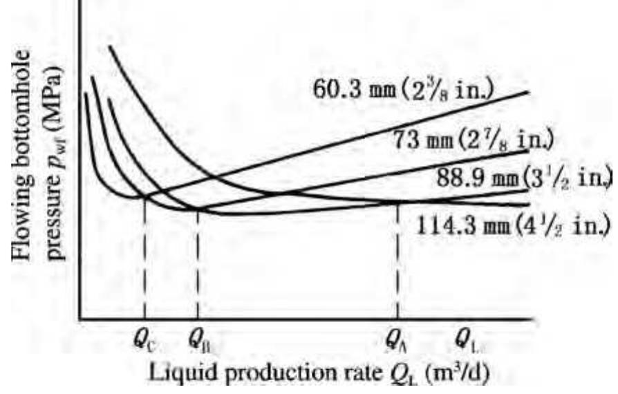 -2 the effect of tubing size on lifting capability of tubing