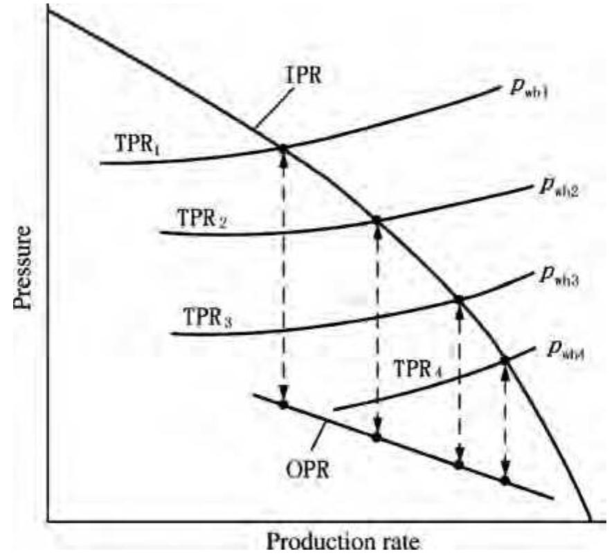 -4 wellhead pressure relationship curve (opr curve) taking