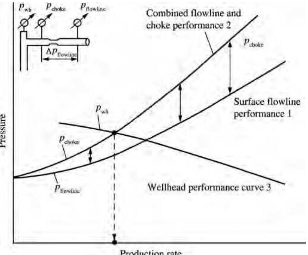 -3 the pressure system analysis using wellhead as node under