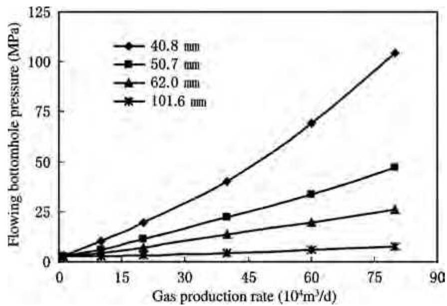 -18 tubing performance curves of pure gas well (tubing sizes