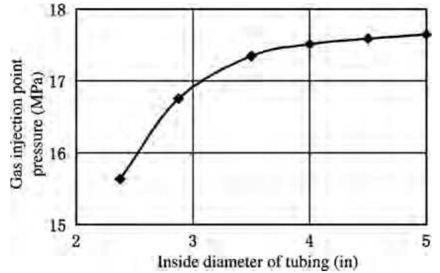 -29 frictional pressure drop analysis of tubing. 4 ¥-in. id