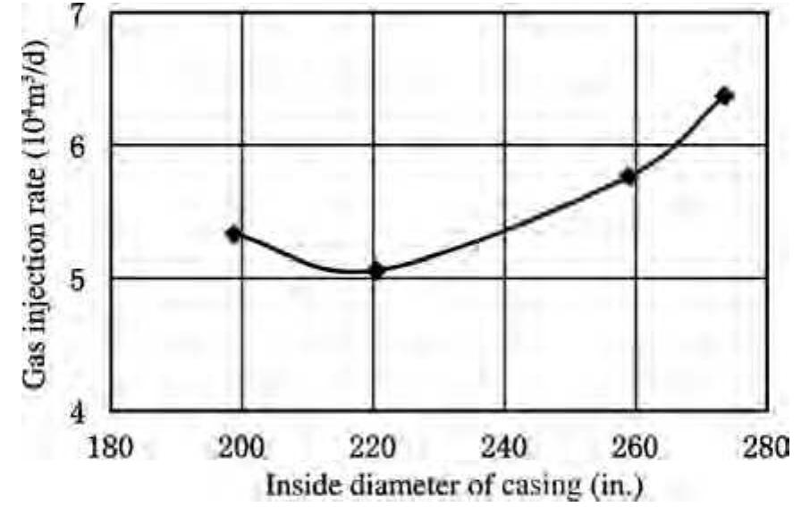 -31 the casing size required by necessary production rate