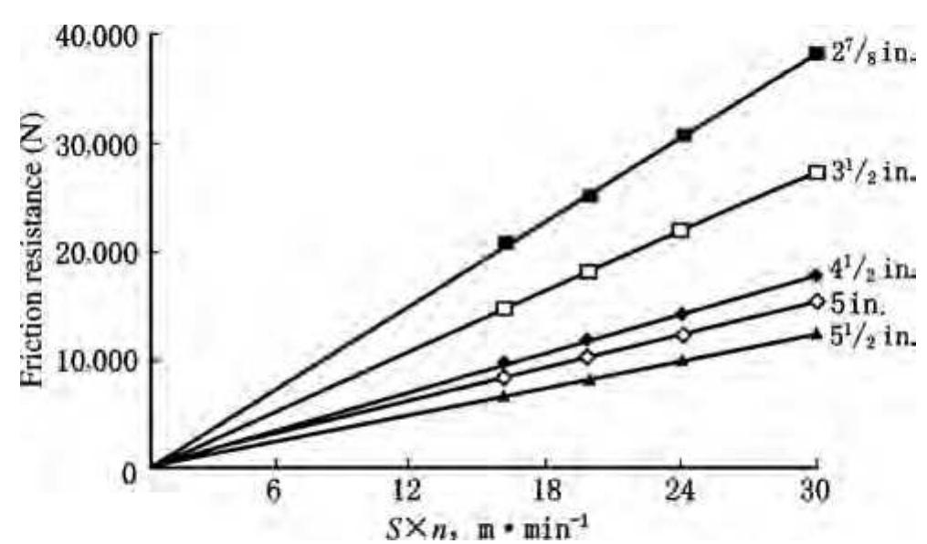 -39 flow velocity vs. friction resistance to sucker rod