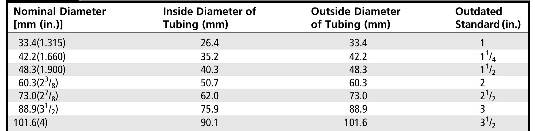 3-5 | comparison of updated nominal tubing sizes and