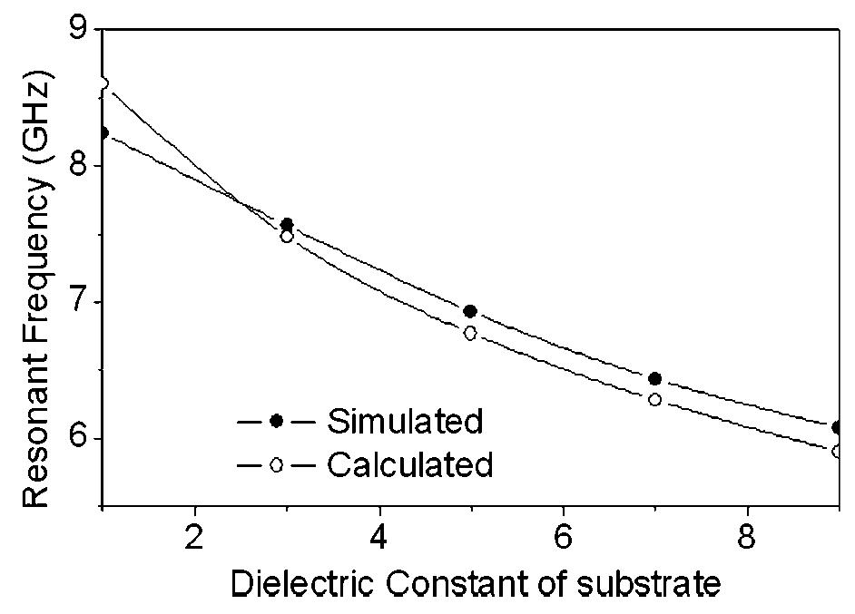 Variation of resonant frequency with dielec- tric constant