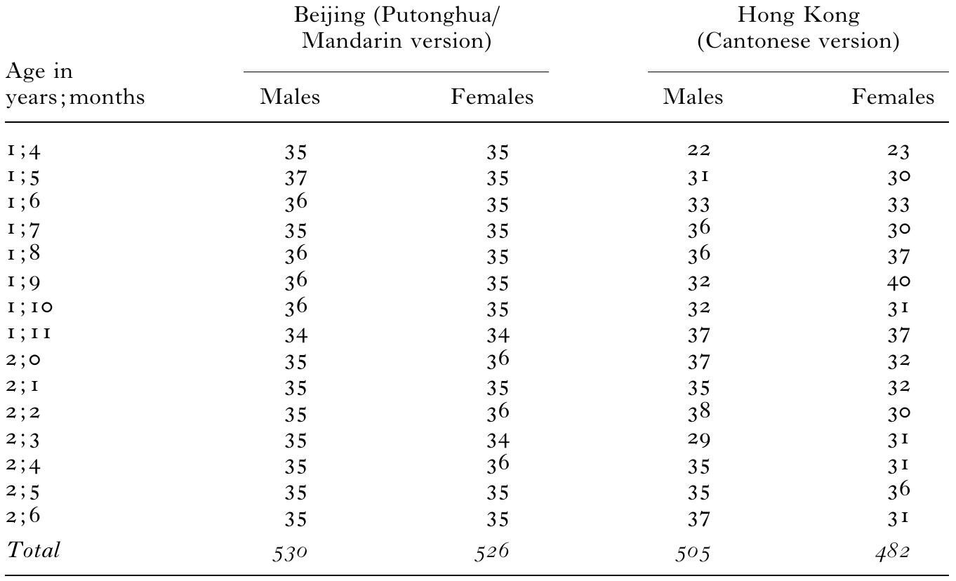 (PDF) Early vocabulary development in Mandarin (Putonghua) and Cantonese