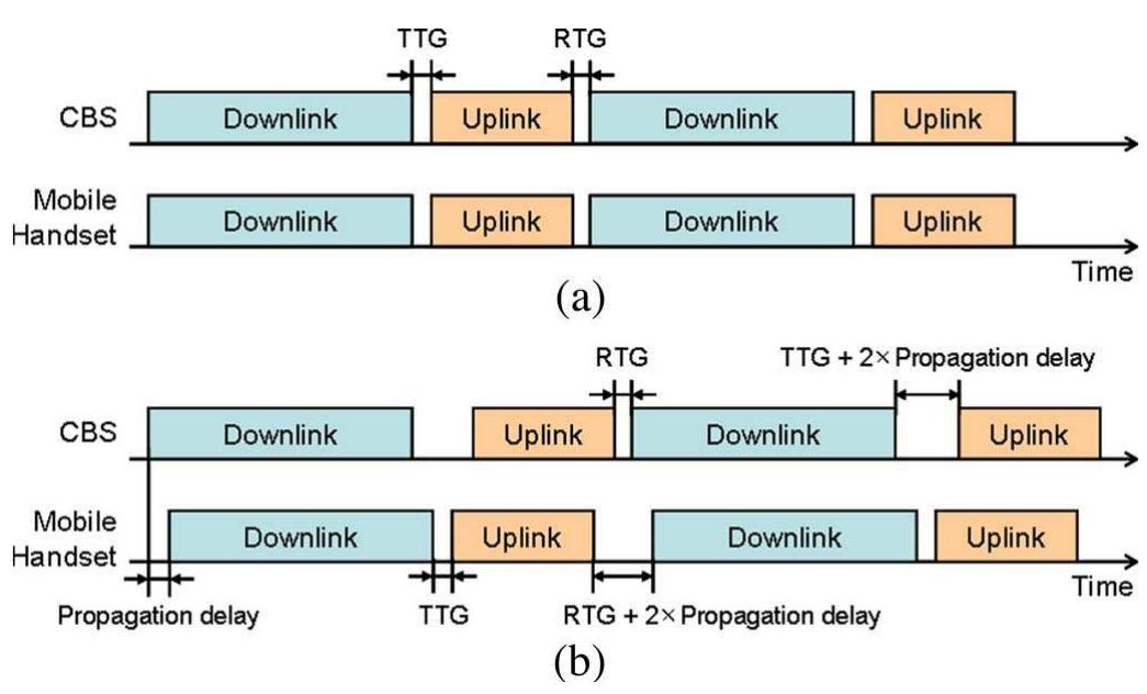 Time Diagrams Of The Tdd Based Wireless Signals At The Cbs